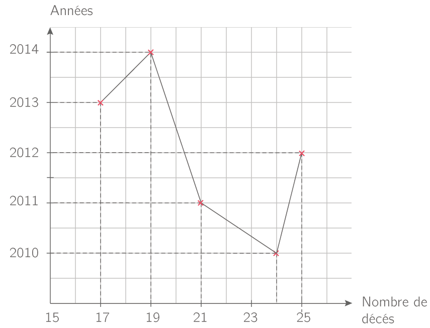Tracer un graphique correspondant à un tableau de données - 6e ...