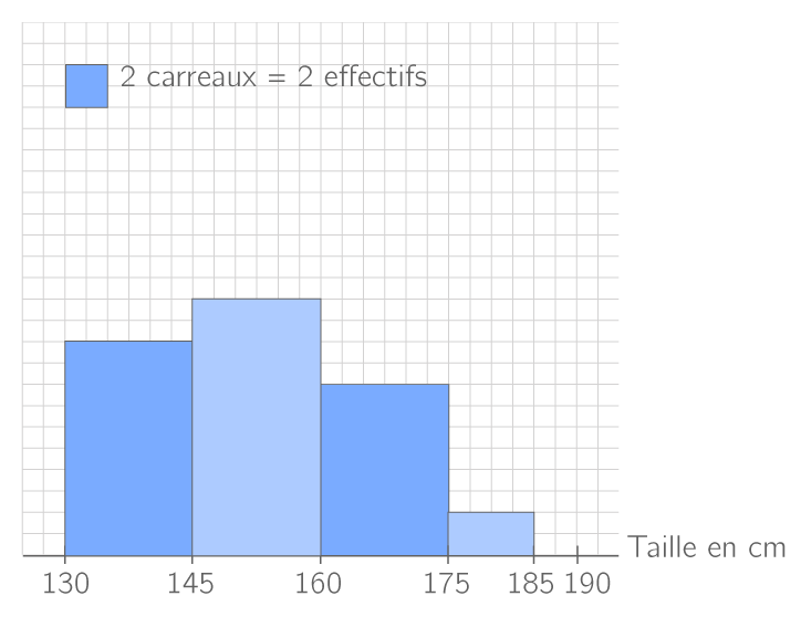 Construire un histogramme - 4e - Exercice Mathématiques - Kartable