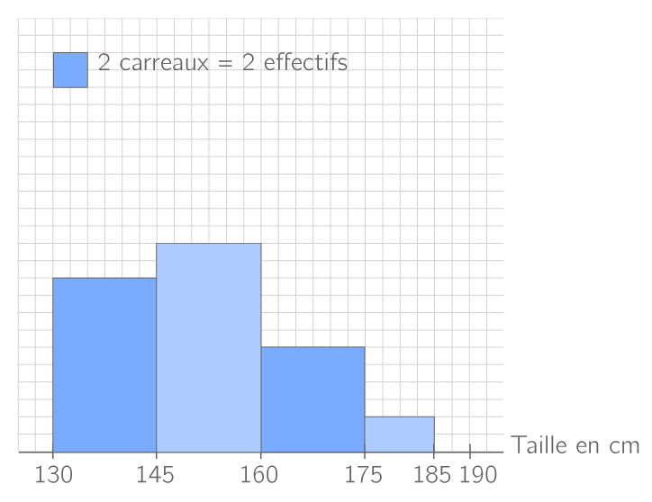 Construire un histogramme - 4e - Exercice Mathématiques - Kartable