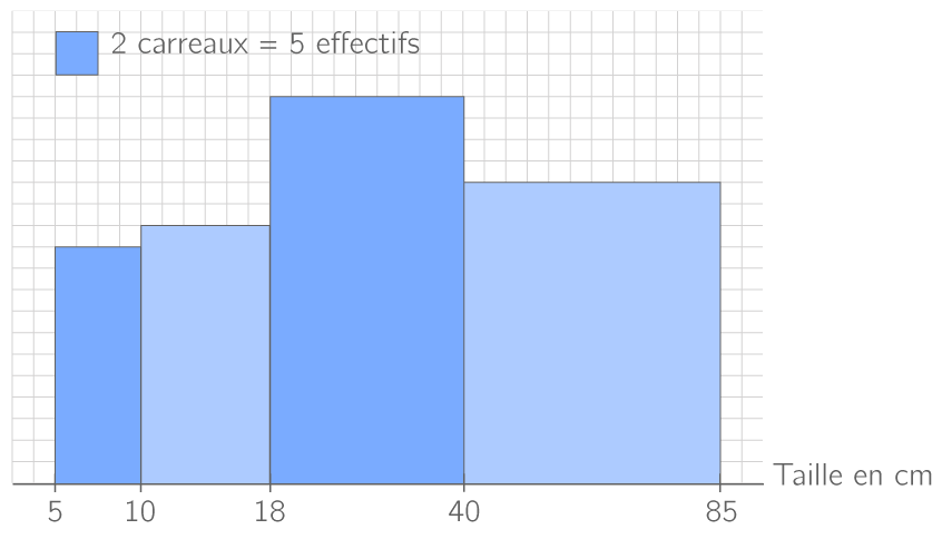 Construire un histogramme - 4e - Exercice Mathématiques - Kartable - Page 2
