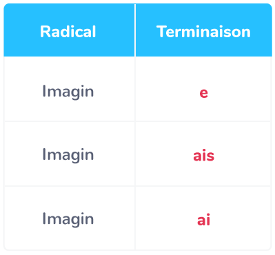 La conjugaison du verbe - CM1 - Cours Français - Kartable