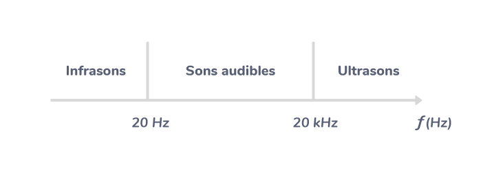 La perception d'un son - 2nde - Cours Physique-Chimie - Kartable