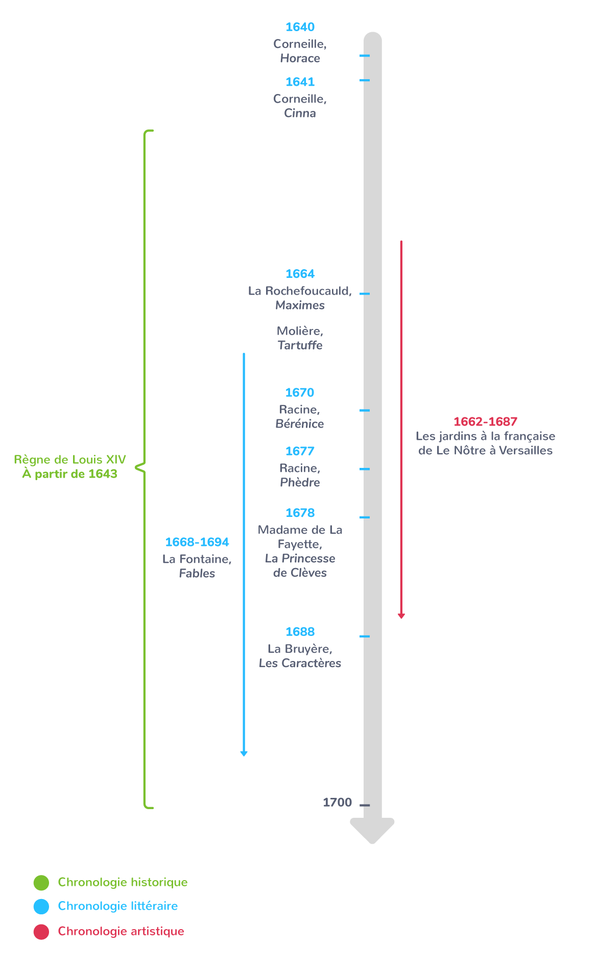 Le classicisme - 1ère - Cours Français - Kartable