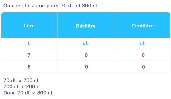 Les contenances - CE2 - Cours Mathématiques - Kartable