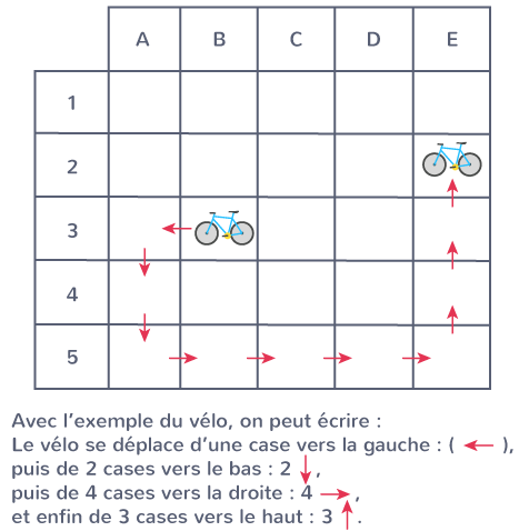 Le déplacement dans l'espace - CE2 - Cours Mathématiques - Kartable