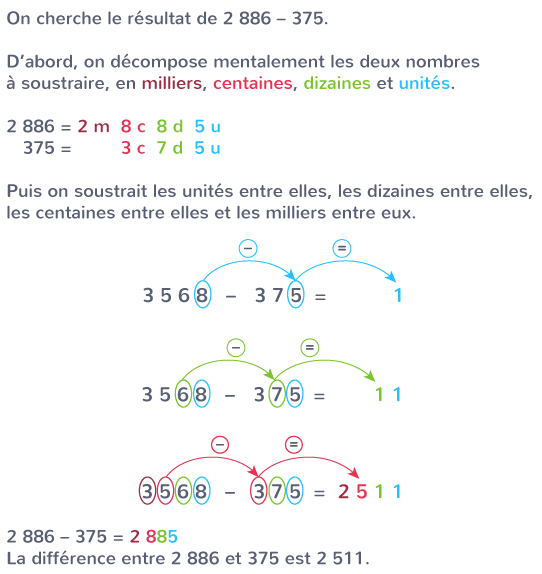 La soustraction en ligne de nombres entiers - CE2 - Cours Mathématiques ...
