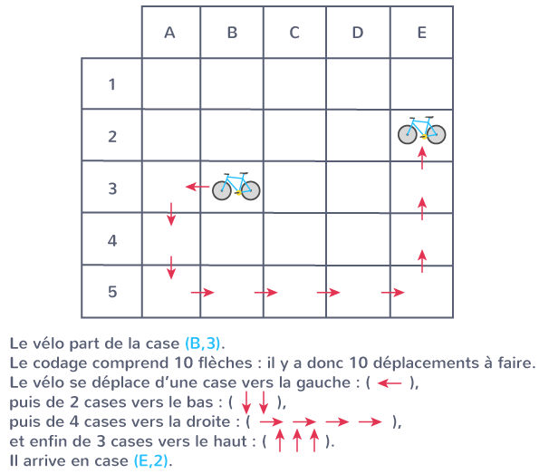 Le déplacement dans l'espace - CE2 - Cours Mathématiques - Kartable