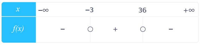 Compléter les signes dans le tableau de signe d'un polynôme du second ...