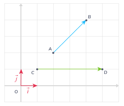 Calcul vectoriel et produit scalaire - 1ère - Cours Mathématiques ...