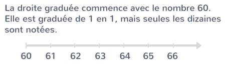 Représenter les nombres entiers jusqu'à 999 - CE1 - Cours Mathématiques ...