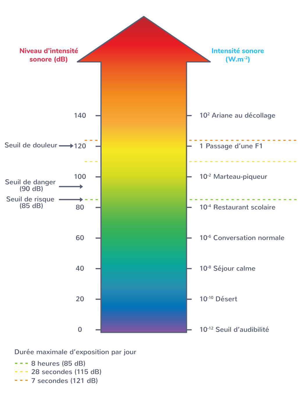La perception d'un son - 2nde - Cours Physique-Chimie - Kartable