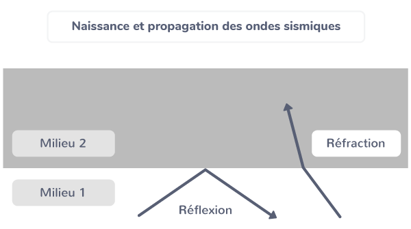 La structure du globe terrestre - 1ère - Cours SVT - Kartable