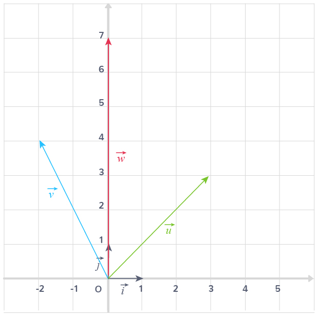 Manipuler les vecteurs du plan - 2nde - Cours Mathématiques - Kartable