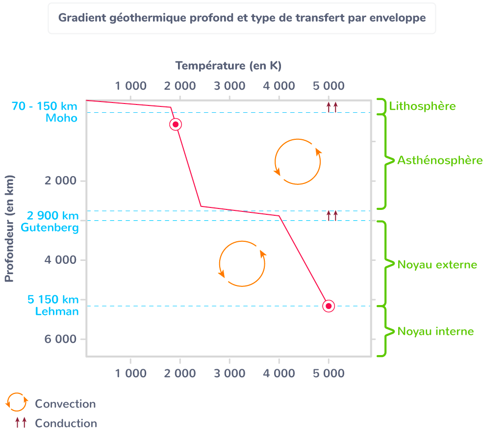 La structure du globe terrestre - 1ère - Cours SVT - Kartable