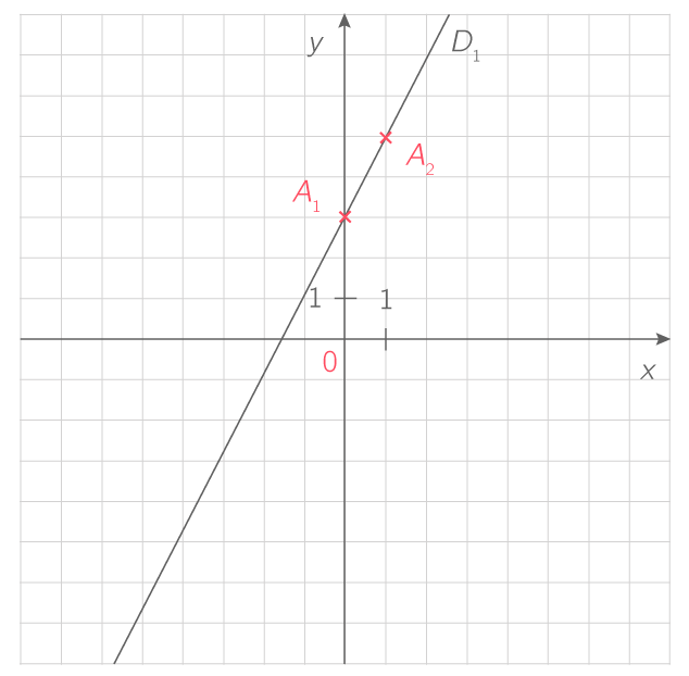 Tracer la représentation graphique d'une fonction affine - 3e ...