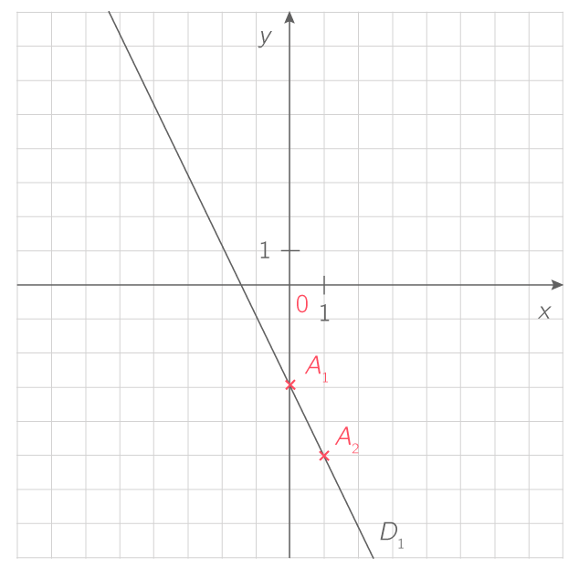 Tracer la représentation graphique d'une fonction affine - 3e ...