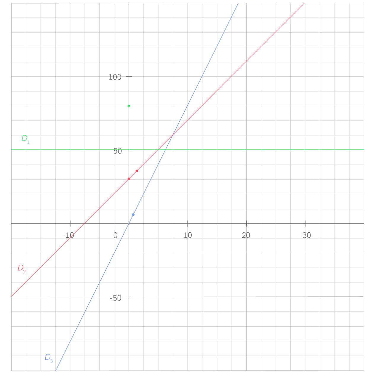 Comparer graphiquement des propositions - 3e - Problème Mathématiques ...