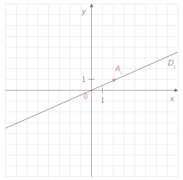Tracer la représentation graphique d'une fonction linéaire - 3e ...