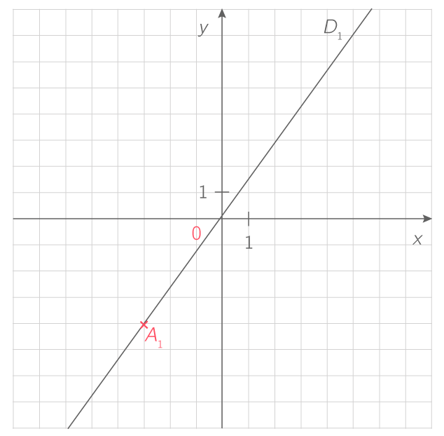 Tracer la représentation graphique d'une fonction linéaire - 3e ...