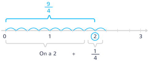 Décomposer une fraction simple - CM1 - Cours Mathématiques - Kartable