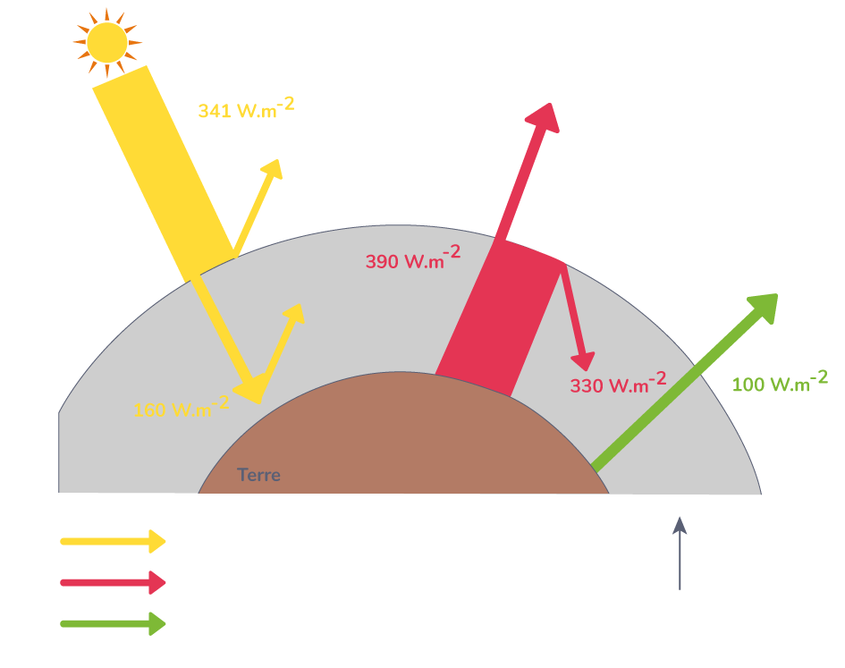 Schématiser le forçage radiatif - Tle - Exercice Enseignement ...