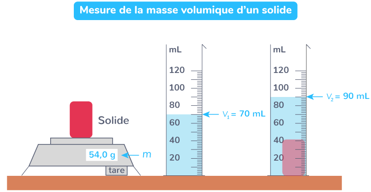 La masse volumique - 4e - Cours Physique-Chimie - Kartable
