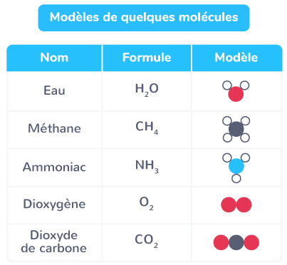 Les atomes et les molécules - 4e - Cours Physique-Chimie - Kartable