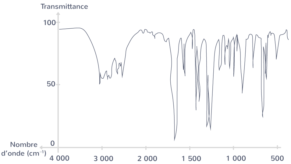 Déterminer le groupe caractéristique responsable d'un pic sur un ...