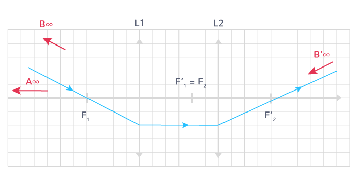 Déterminer l'image définitive formée par une lunette afocale à l'aide d ...