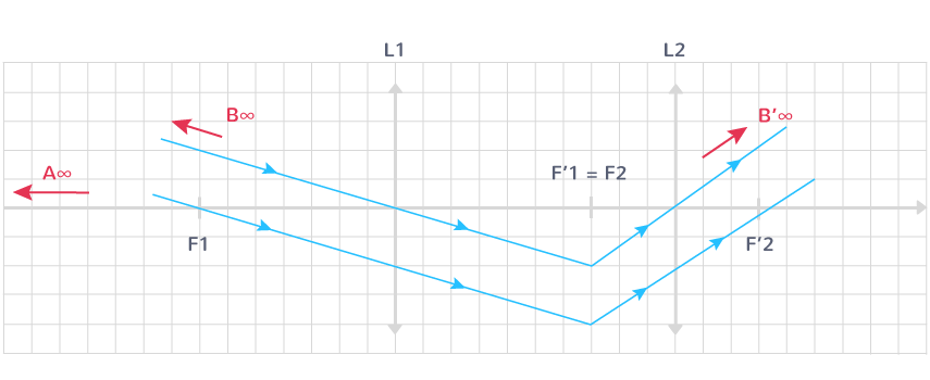 Déterminer l'image définitive formée par une lunette afocale à l'aide d ...