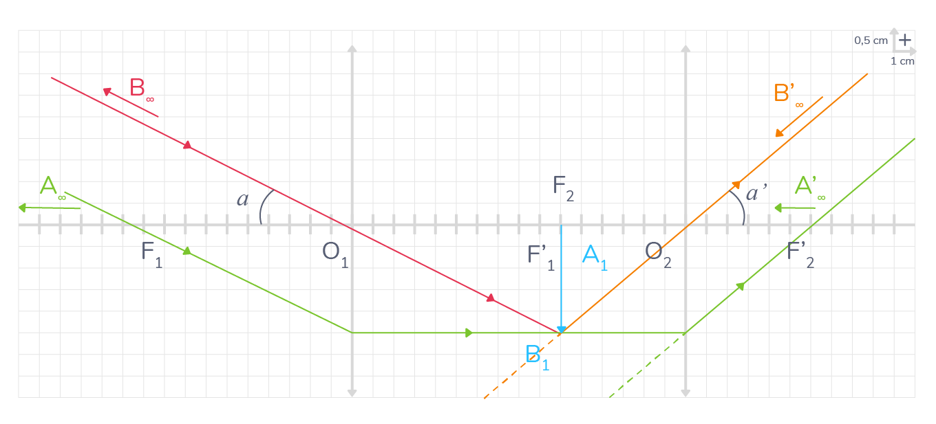 Retrouver l'expression du grossissement d'une lunette afocale - Tle ...