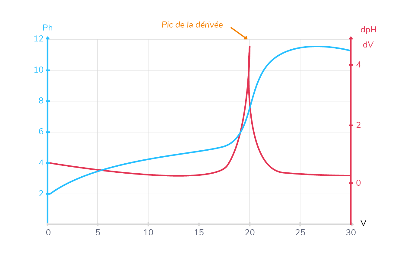 Repérer le volume équivalent d'un titrage pHmétrique - Tle - Méthode ...