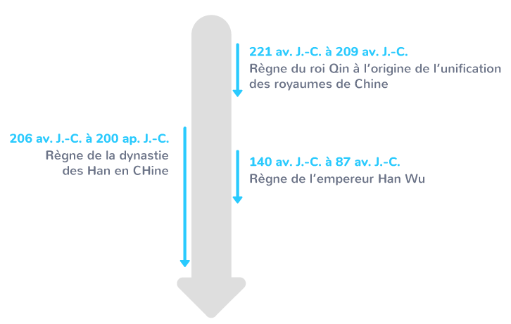 Décrire une frise chronologique à l'aide de connecteurs temporels - 6e ...