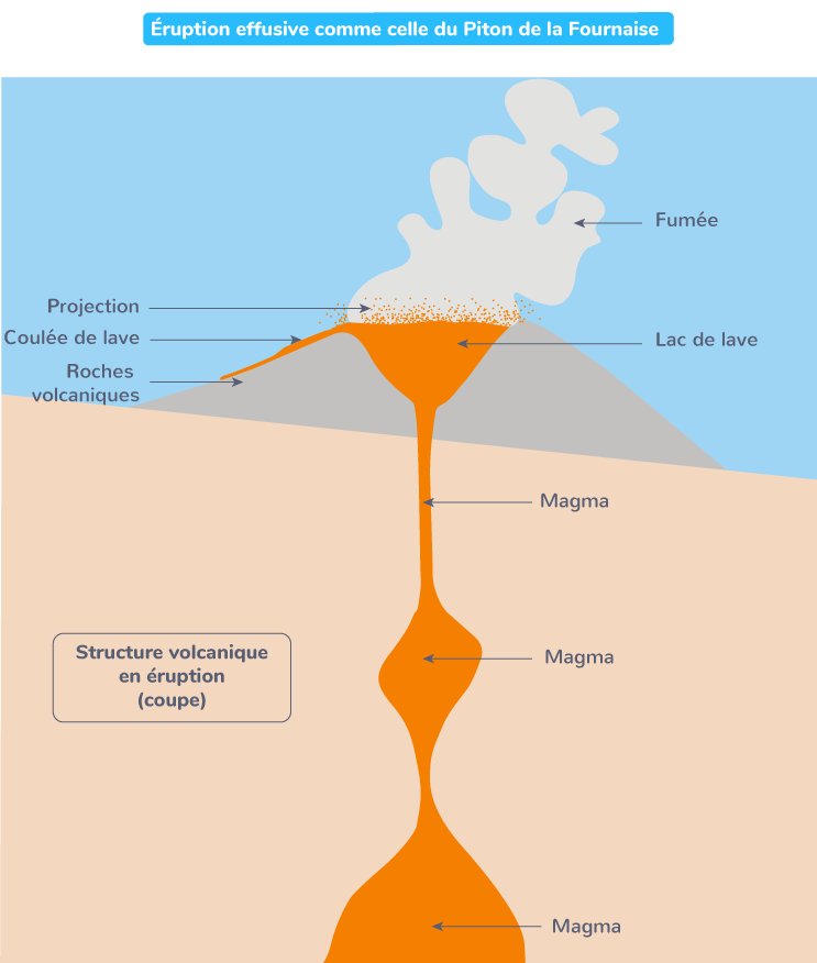Étudier un exemple de volcan - 4e - Exercice sur documents SVT - Kartable