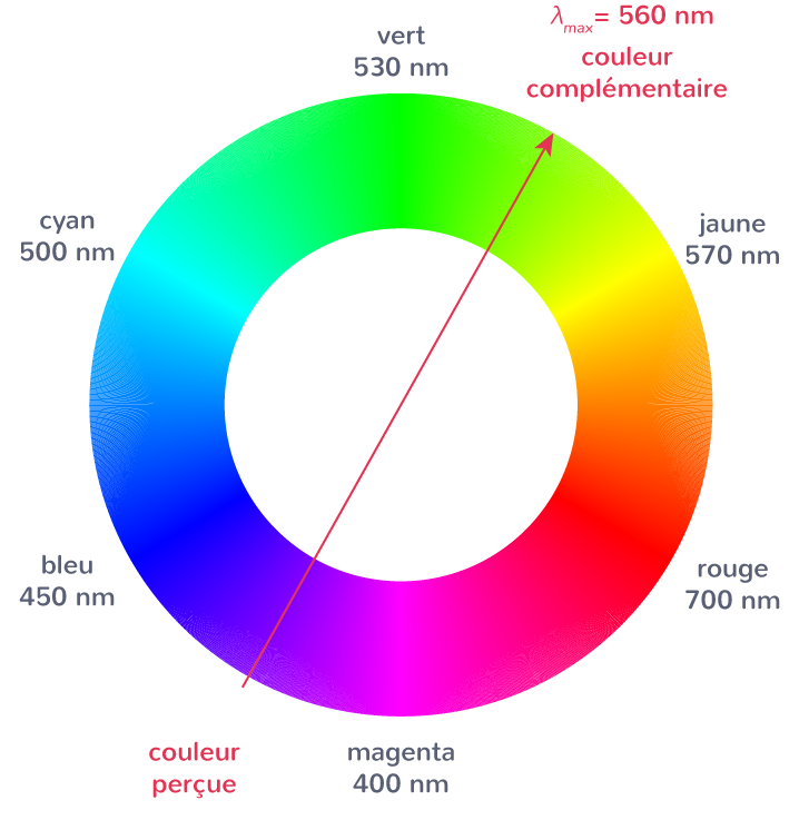 Constitution et transformations de la matière - Tle - Fiche bac ...