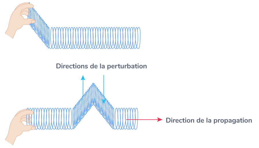 Ondes et signaux - Tle - Fiche bac Physique-Chimie - Kartable