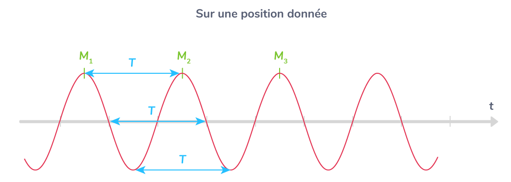 Ondes et signaux - Tle - Fiche bac Physique-Chimie - Kartable