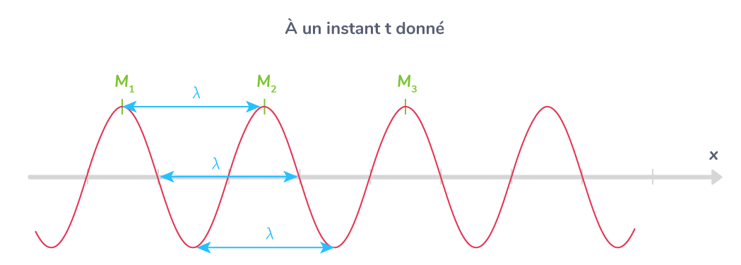 Ondes et signaux - Tle - Fiche bac Physique-Chimie - Kartable