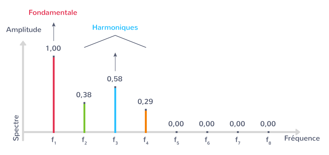 Ondes et signaux - Tle - Fiche bac Physique-Chimie - Kartable