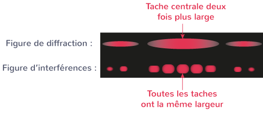 Ondes et signaux - Tle - Fiche bac Physique-Chimie - Kartable