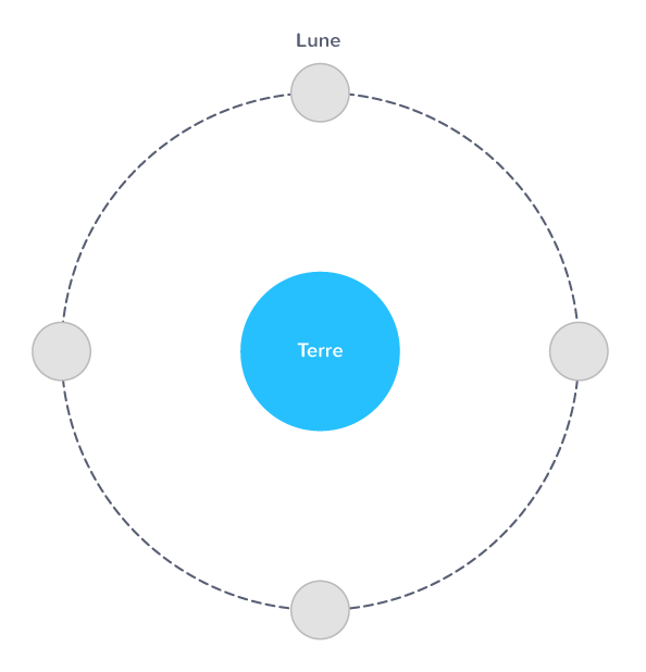 Déterminer si une trajectoire est rectiligne ou circulaire à l'aide d ...