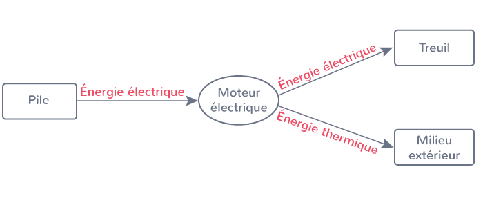 Schématiser la chaîne énergétique d'un exemple de conversion d'énergie ...