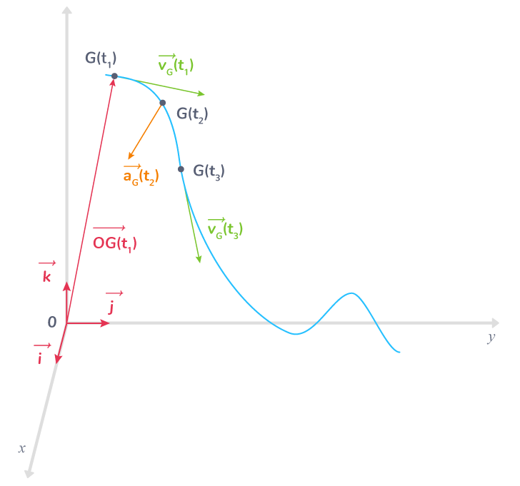 Mouvement et interactions - Tle - Fiche bac Physique-Chimie - Kartable