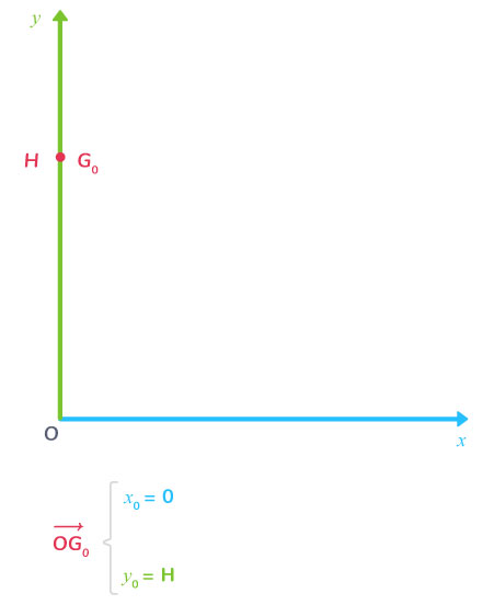Mouvement et interactions - Tle - Fiche bac Physique-Chimie - Kartable
