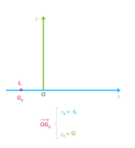 Mouvement et interactions - Tle - Fiche bac Physique-Chimie - Kartable