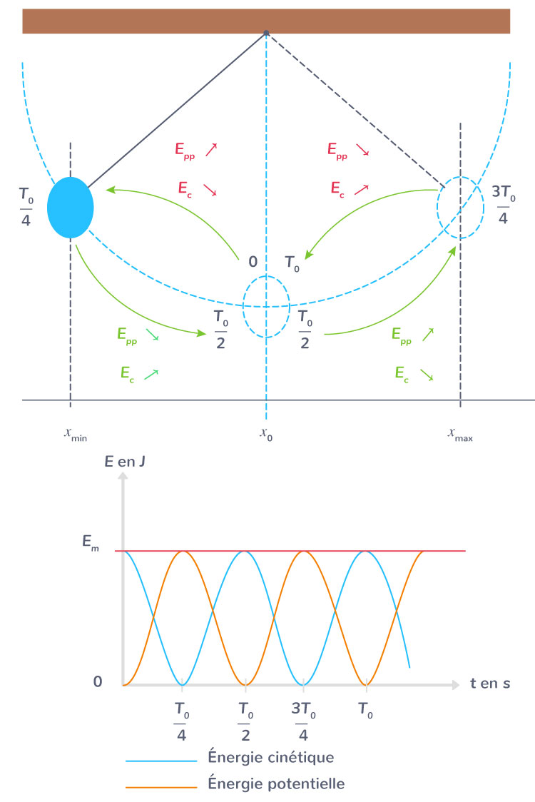 Mouvement et interactions - Tle - Fiche bac Physique-Chimie - Kartable